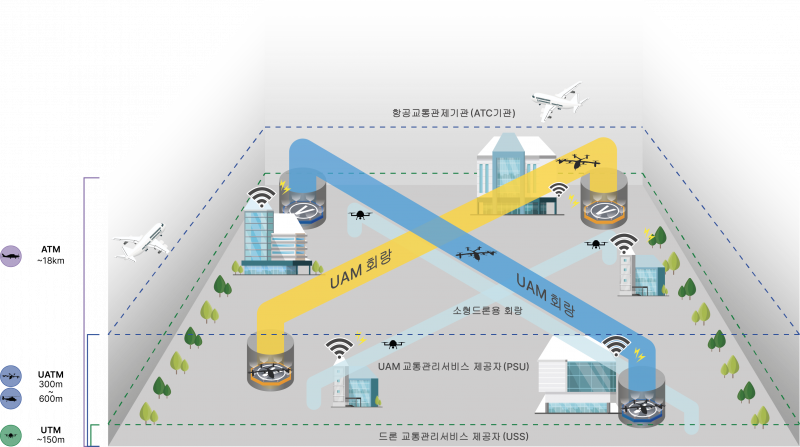 MOLIT, New Sky Road for Urban Air Traffic (UAM) in downtown Seoul in 25: Smart City ...