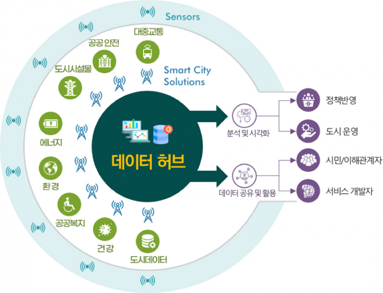 Daegu City Operates the Nation's First 'Smart City Data Hub': Smart ...