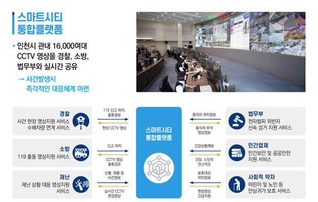 Incheon City, Incheon-type smart city, informs the world: Smart City ...