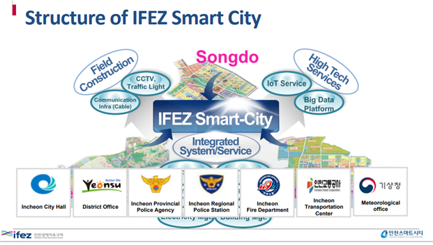Incheon City, Incheon-type smart city, informs the world: Smart City ...