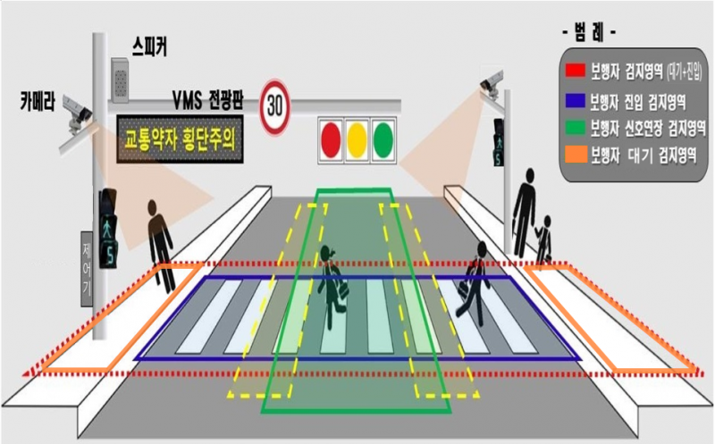 Crosswalk pedestrian safety integrated system using automatic ...