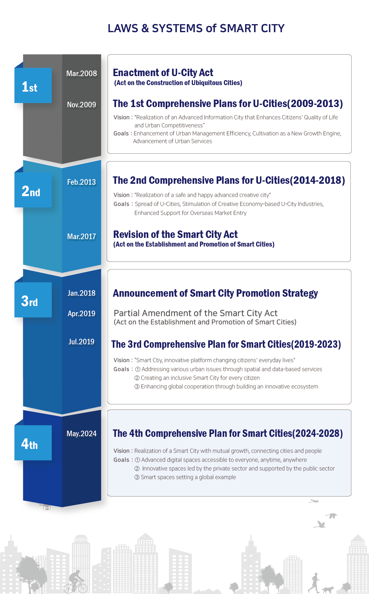 Smart City Law: Smart City Comprehensive Portal - SMART CITY KOREA