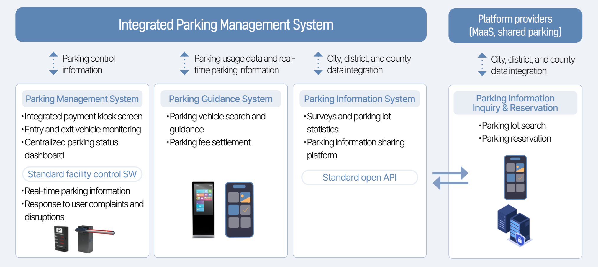 [Excellent Technology] Parking Integrated Control System: Smart City ...